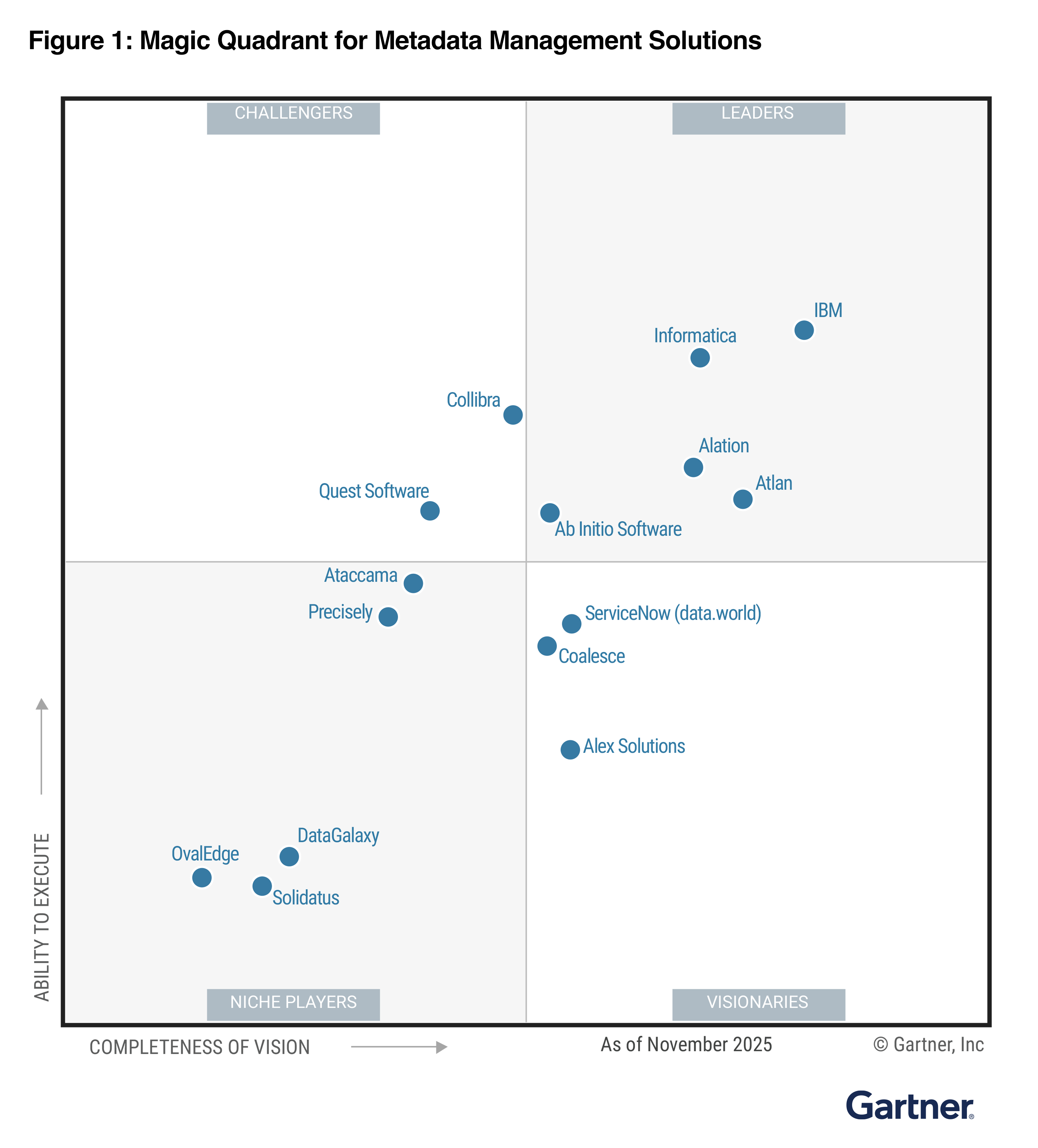 Gartner's Metadata Management Magic Quadrant 2025